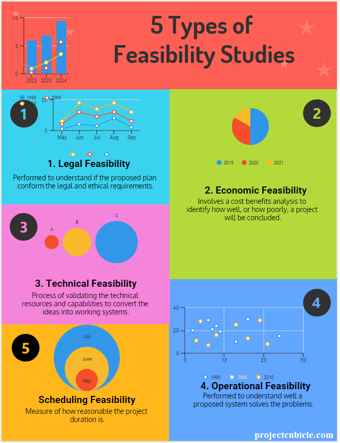 Best Learning On Pre Feasibility Study Feasibility Study And Detailed 